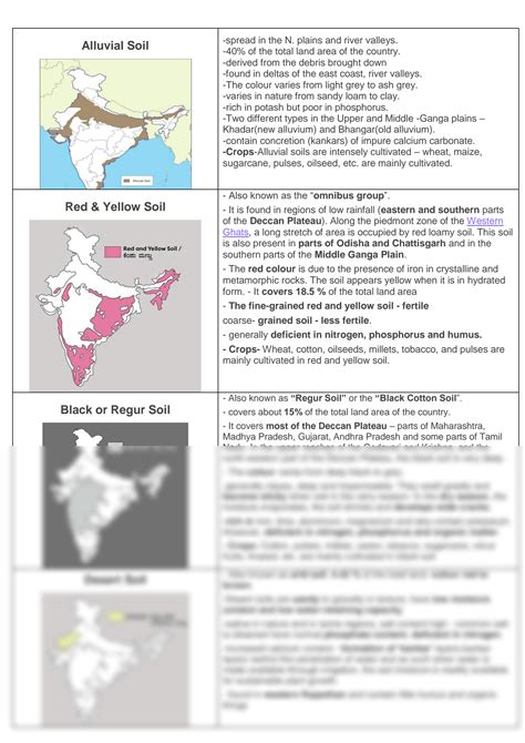 SOLUTION Types Of Soils In India Studypool