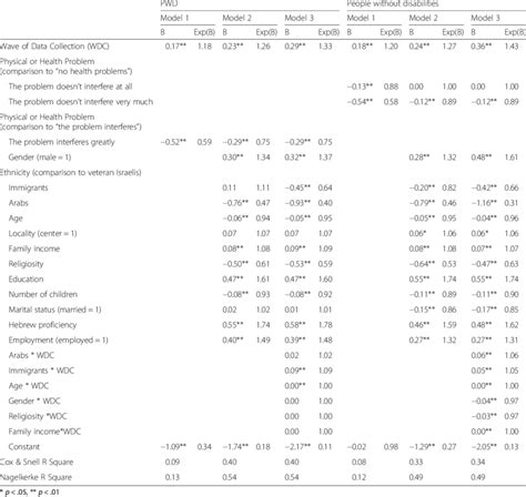 Logistic Regression Model Internet Use In The Last 3 Months Download Table
