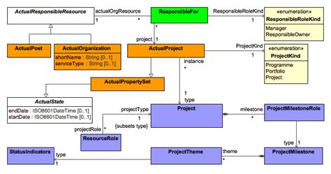 Unified Architecture Framework Uaf 1 0 Ftf — Open Issues Omg Issue