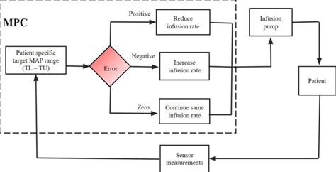 Towards Precision Dosing Ai Enhanced Model Predictive Control Closed