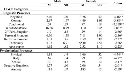 gender differences in liwc categories and facebook activities