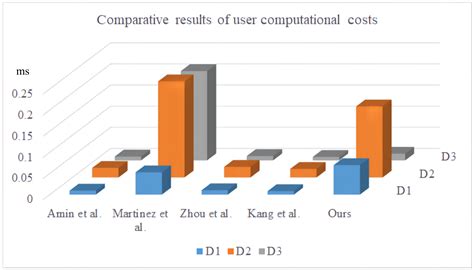 Sensors Free Full Text Rotating Behind Security A Lightweight Authentication Protocol Based