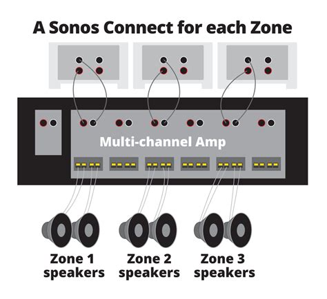How To Use Sonos With Ceiling Speakers And Outdoor Speakers Artofit