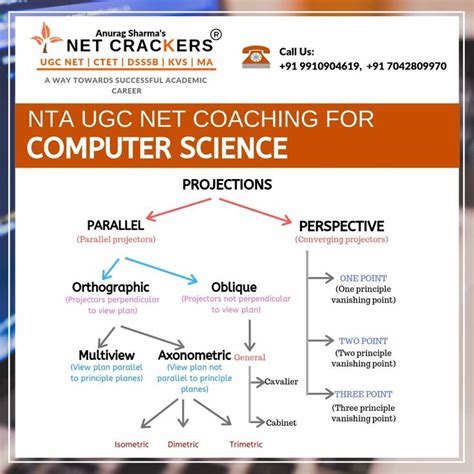 UGC NET Coaching For Computer Science Computer Science Science How To Plan