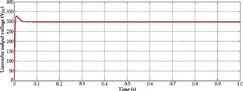 Figure 5 From A High Gain Dc Dc Converter With Grey Wolf Optimizer Based Mppt Algorithm For Pv