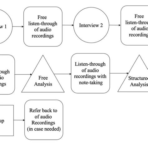 Longitudinal Qualitative Thematic Analysis Research Method Process Map Download Scientific