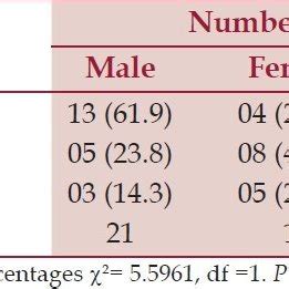 Degree Of Severity According To Sex N 38 Download Scientific Diagram