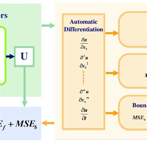 Illustration Of A Pinn Algorithm For Solving Partial Differential Download Scientific Diagram