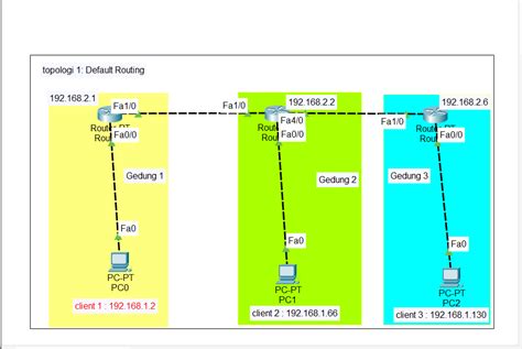 C Dinamic Routing Default Route RIPv EIGRP OSPF BGP