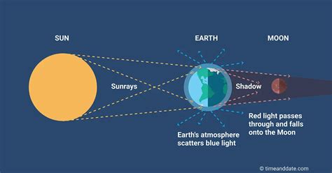 What Causes A Blood Moon The Truth Explaination DopeGuides