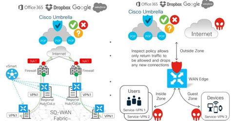 Networks Baseline ☑ On Linkedin Dns Security Over Cisco Sdwan Cisco Sdwan Integration With
