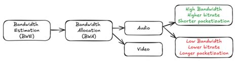 How Webrtcs Neteq Jitter Buffer Provides Smooth Audio Webrtchacks