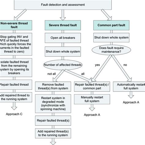 detailed flow diagram of the proposed fault handling strategy