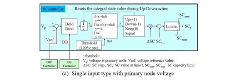 A Dynamic Adjustment Method Of Voltage Reference Value And Dead Band Width For Advanced Voltage