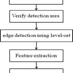 An Energy Minimizing Level Set Method For Defect Detection