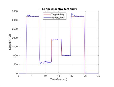 Low Cost Rapid Wide Range Adaptive Drives Using Arduino Or Fpga