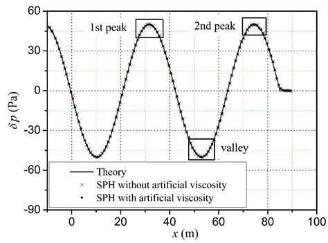 Algorithms Free Full Text Time Domain Simulation Of Sound Waves