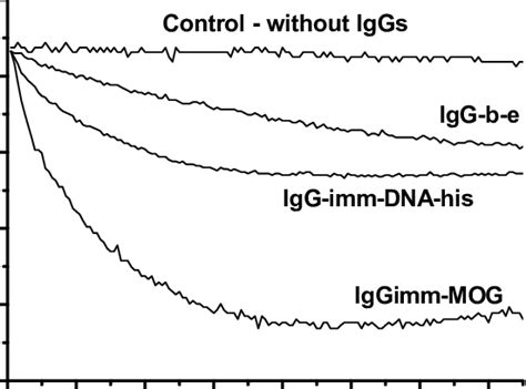 Typical Examples Of The Time Dependences Of H2o2 Decomposing In The