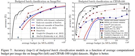 论文笔记《multi Scale Dense Networks For Resource Efficient Image Classification》 Liuyangcode 博客园