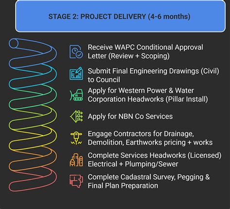 The Land Subdivision Process In Western Australia A Step By Step Guide Subdivision Experts