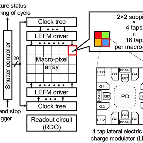 Structure Of Multi Tap Macro Pixel Computational Cmos Image Sensor Download Scientific Diagram