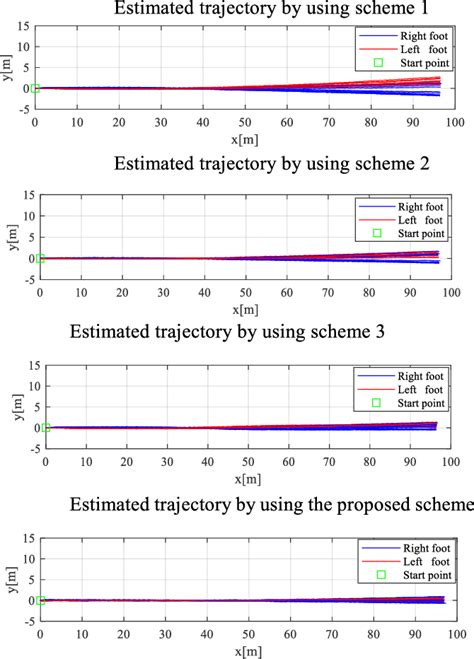 Figure 5 From A Dual Foot Mounted Pedestrian Navigation Scheme Based On Dynamic Step Width