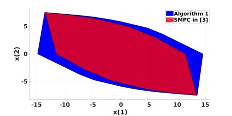 Stochastic Mpc With Realization Adaptive Constraint Tightening Hotae Lee