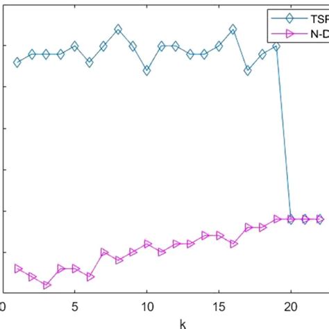 The Statistical Diagram Of Optimal Values In Solving Model For