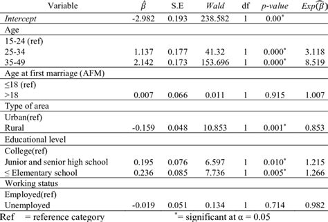 The Result Of The Partial Test On Married Women With Status Of Unmet