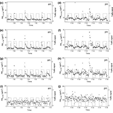 Concentrations Of Particulate Matter Measured On Site Traffic Index Download Scientific