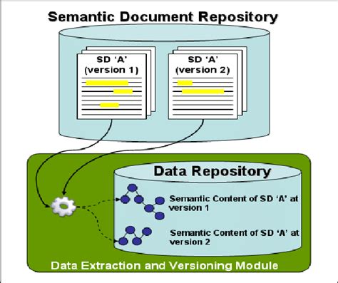 Overview Of The Data Extraction And Versioning Module Download Scientific Diagram