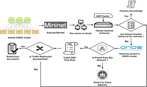Process For Domain Name System Port Modification Through Openflow