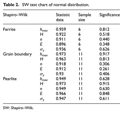 Sw Test Chart Of Normal Distribution Download Scientific Diagram
