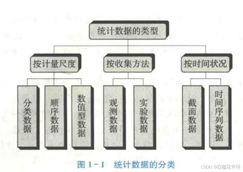 统计学(贾俊平)学习笔记 第一章统计学第八版贾俊平笔记 Csdn博客 统计学(贾俊平)学习笔记 第一章统计学第八版贾俊平笔记 Csdn博客
