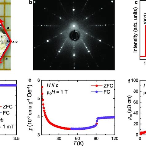Color Online Characterization Of Csv 3 Sb 5 Single Crystals A Download Scientific Diagram