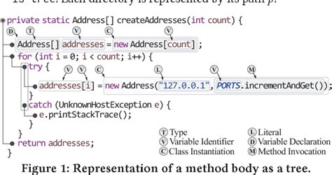 Figure 1 From Accurate And Efficient Refactoring Detection In Commit