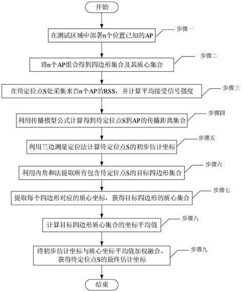 A Centroid Constrained Indoor Localization Method Based On Ap Quadrilateral Networking Eureka