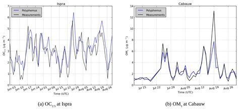 ACP Modeling The Effect Of Non Ideality Dynamic Mass Transfer And Viscosity On SOA Formation