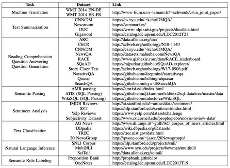 Natural Language Processing Advancements By Deep Learning A Survey By Akshaya Nagarajan The
