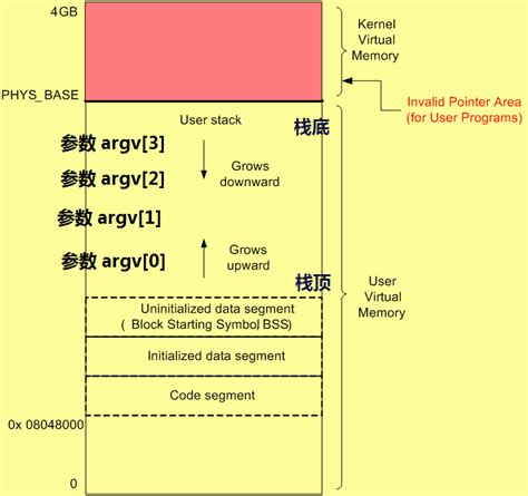 斯坦福大学pintos Project1、2 指南总结 知乎