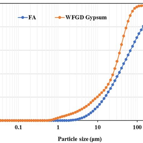 Particle Size Distribution Of Fa And Wfgd Gypsum Download Scientific