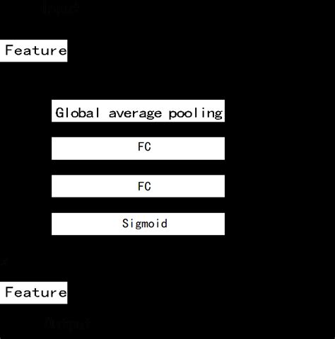 Squeeze And Excitation Networks Block Download Scientific Diagram