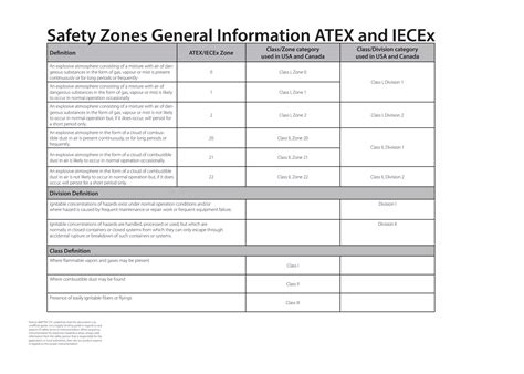 Learn More On Hazardous Locations Illustrated Atex And Iecex Zones Pdf
