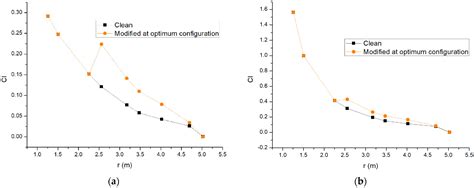 Energies Free Full Text Aerodynamic Optimization Of Trailing Edge Serrations For A Wind