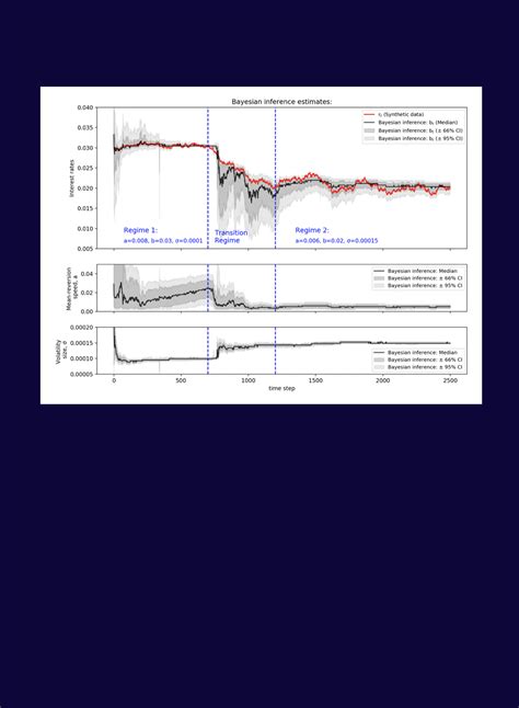 calibrating stochastic models with bayesian inference simudyne