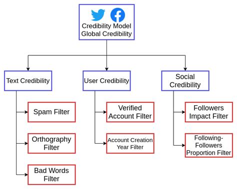 Original Credibility Model [22] Download Scientific Diagram