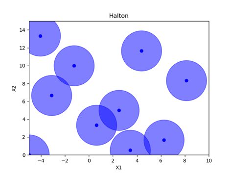 Comparing Initial Sampling Methods — Scikit Optimize 090 Documentation