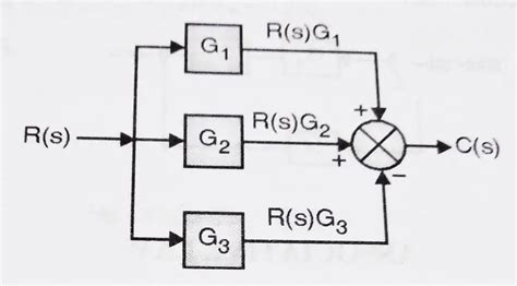 Block Diagram Reduction Shortcut Rules In Control System