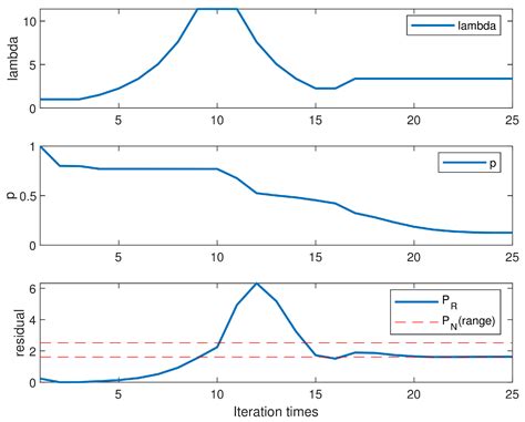 An Adaptive Lp Norm Minimization Algorithm For Direction Of Arrival