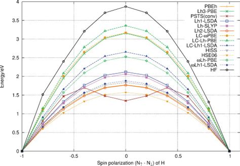 Many Electron Self Interaction And Spin Polarization Errors In Local
